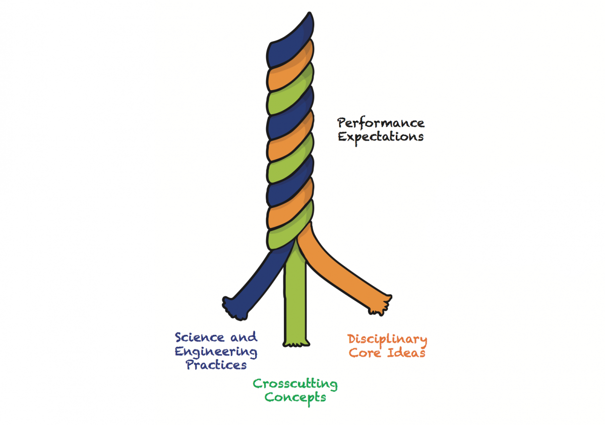 NGSS: Three-Dimensional Learning and Assessment | Smithsonian Science ... NGSS: Three-Dimensional Learning and Assessment | Smithsonian Science ...